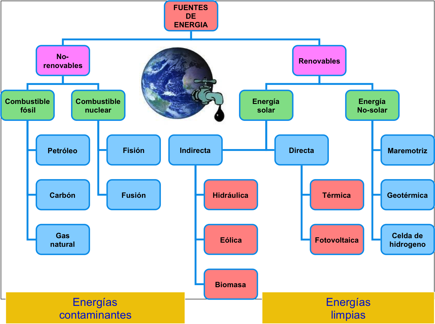 Tabla De Tipos De Fuentes De Energia